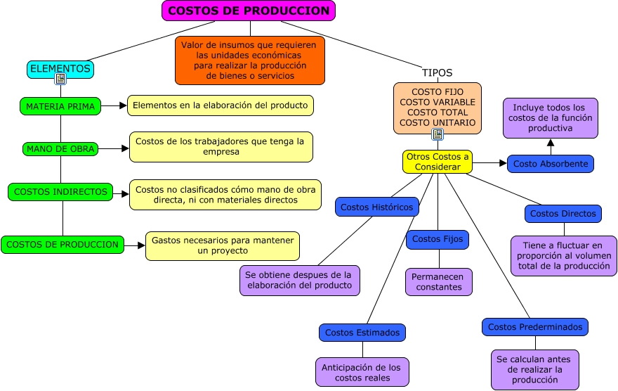 COSTOS DE PRODUCCION